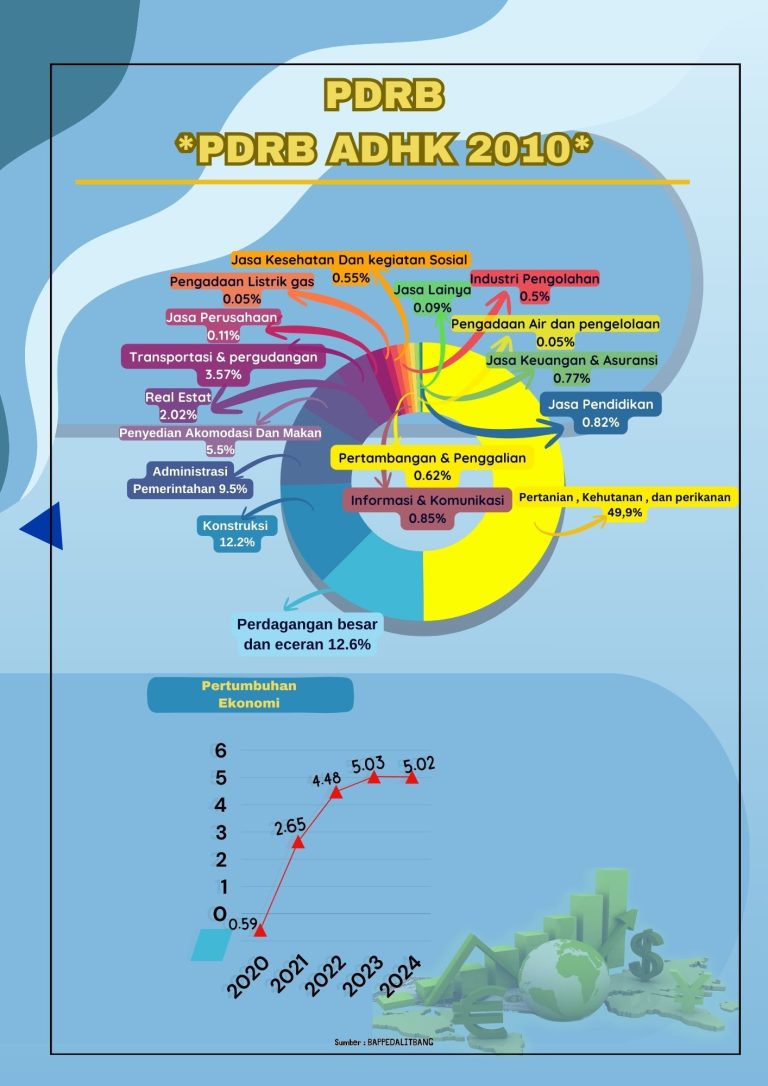 PDRB – Pemerintah Kabupaten Samosir